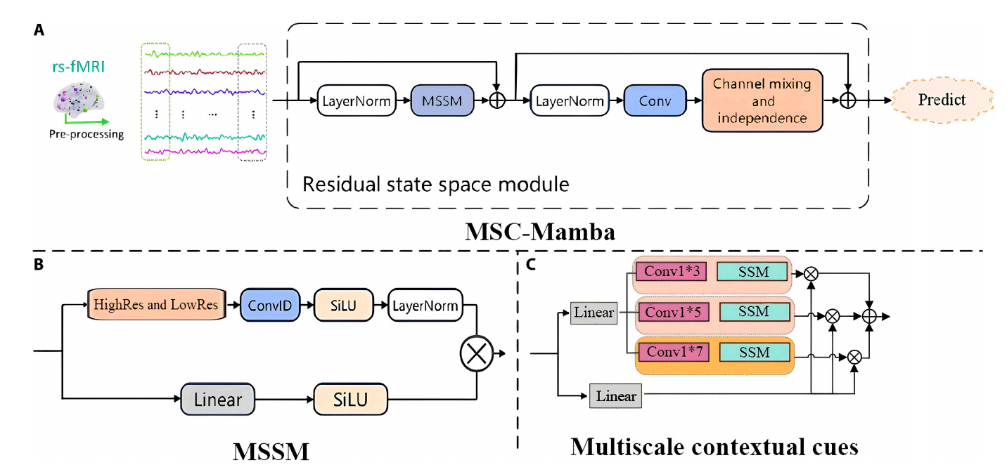 Multiscale Contextual Mamba: Advancing Psychiatric Disorder Detection ...