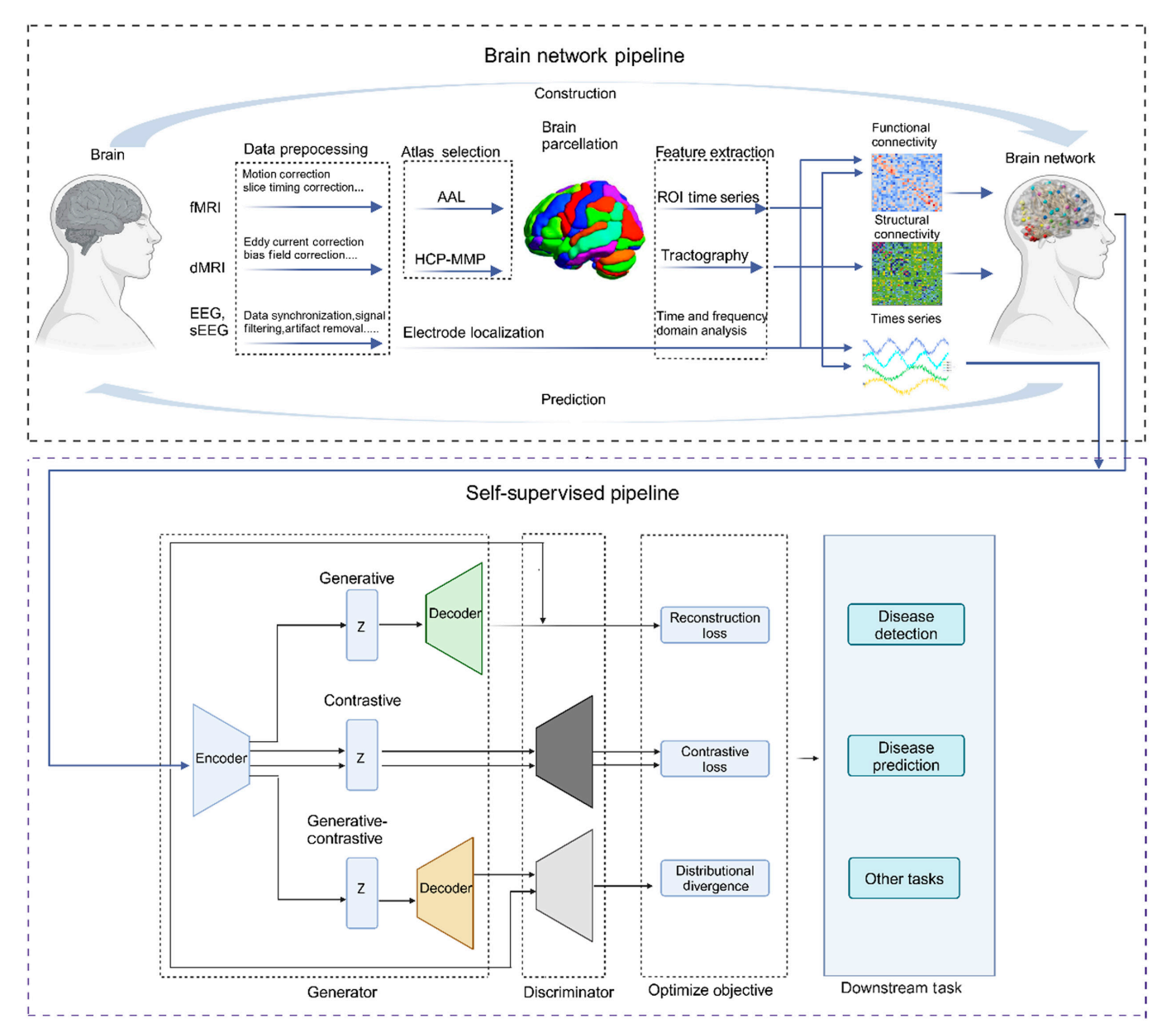 Self-Supervised Learning to Unveil Brain Dysfunctional Signatures in ...